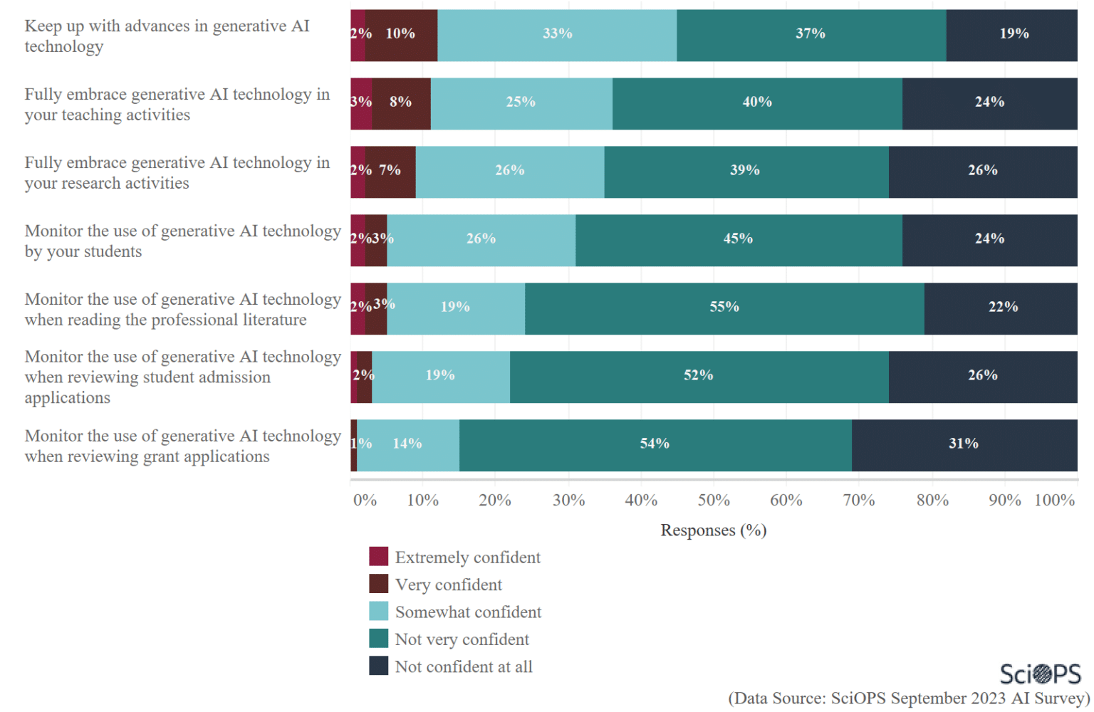 Scientists' Perceptions and Personal Use | SciOPS SciOPS